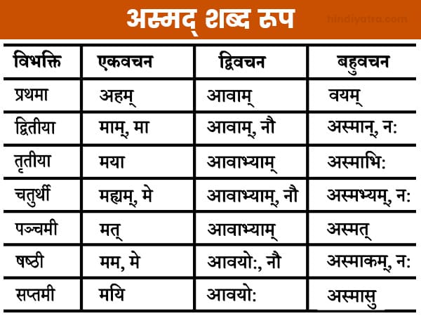 अस्मद् शब्द रूप Asmad Shabd Roop